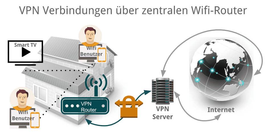 Anleitung: Sicherheit & VPN am Router zu Hause, für die ganze Familie!
