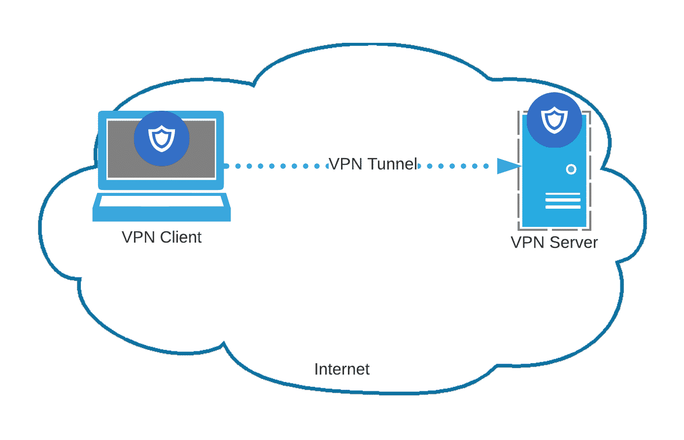 Anleitung: Eigenen VPN Server einrichten ohne Fachwissen