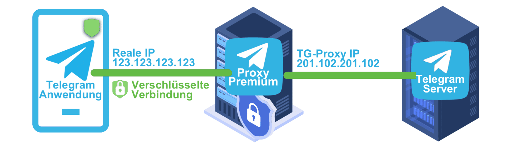 Telegram Proxy Server von VPNTESTER (Kostenlos)