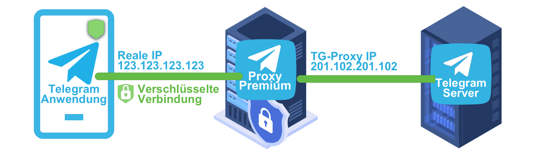 Telegram Proxy Server von VPNTESTER (Kostenlos)